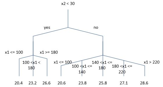 IE 575: Foundations of Predictive Analytics – Penn State Great Valley